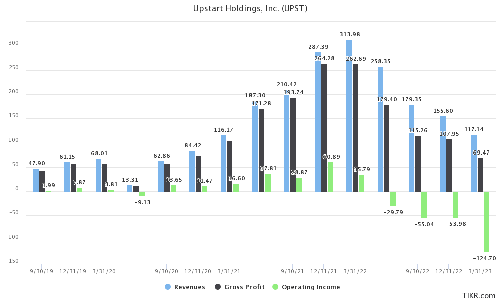 Upstart Stock: The Inflection Point? (NASDAQ:UPST) | Seeking Alpha
