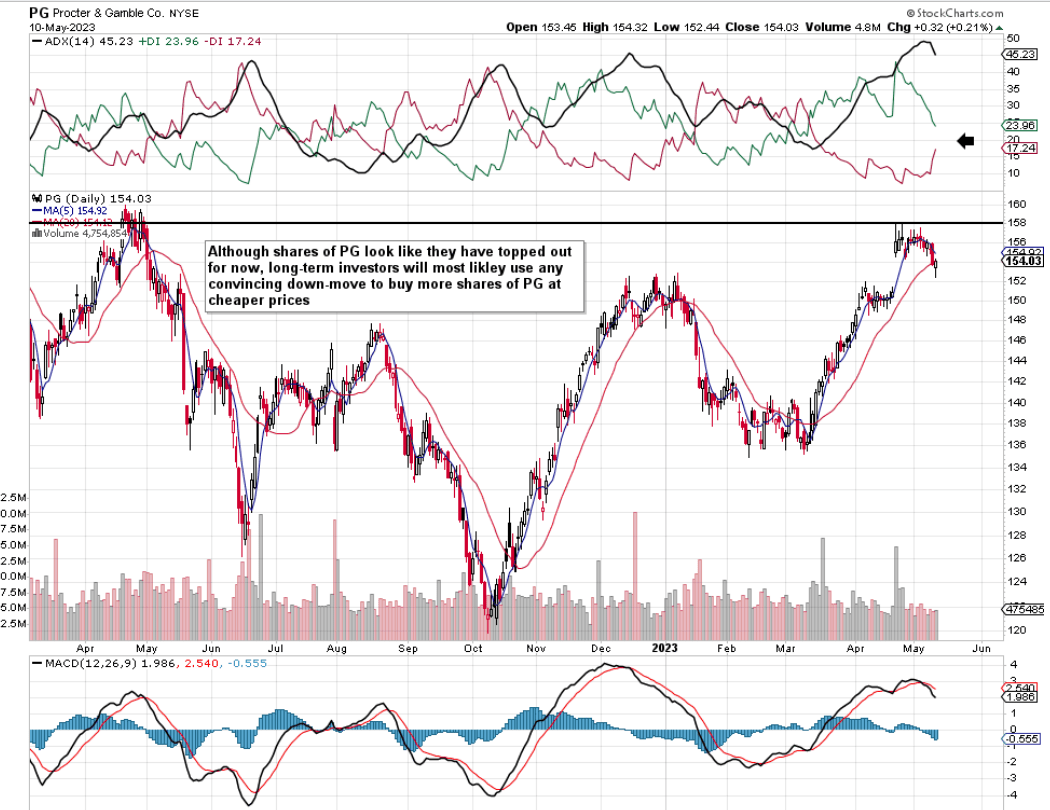 Procter & Gamble: Assessing If Forward-Returns Can Stay Head Of ...