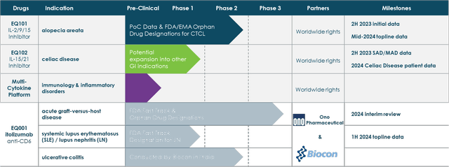 Equillium: A Negative EV Biotech With Compelling Programs And Cash ‘Til ...