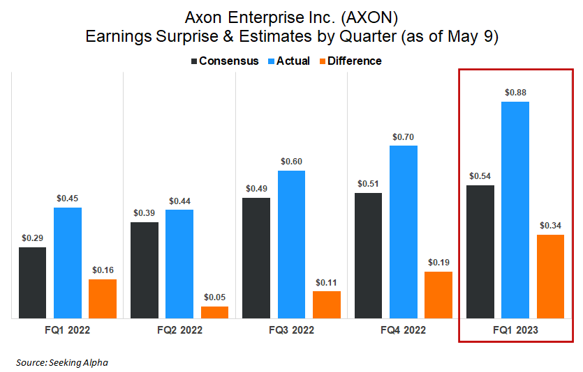 Axon Enterprise gains after upgrade to Overweight at JPMorgan (NASDAQ ...