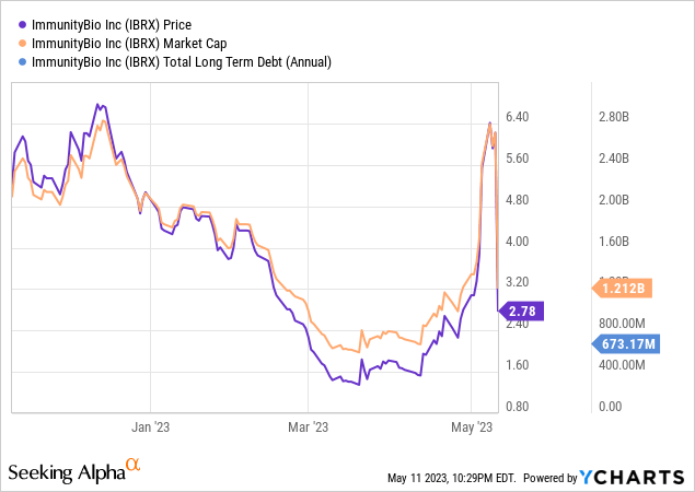 ImmunityBio: Anktiva Rejection Heightens Financial Urgency (NASDAQ:IBRX ...
