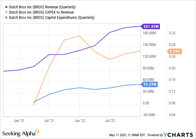 Dutch Bros: Dependence On External Financing Jeopardizes Growth ...