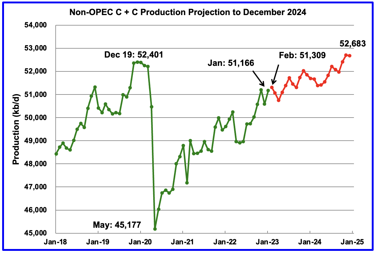 January Non-OPEC Oil Production Drops | Seeking Alpha