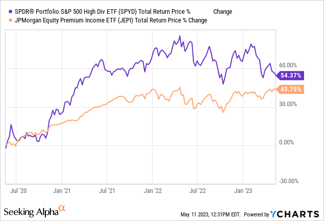 SPYD Vs. JEPI: Which Is The Better High-Yield Passive Income Buy? | Seeking Alpha