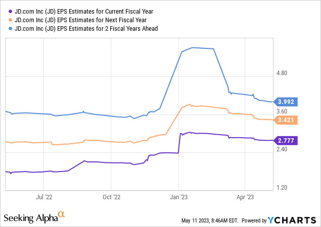 JD.com Stock: Huge Profit Surprise And A Very Low Valuation (NASDAQ:JD ...