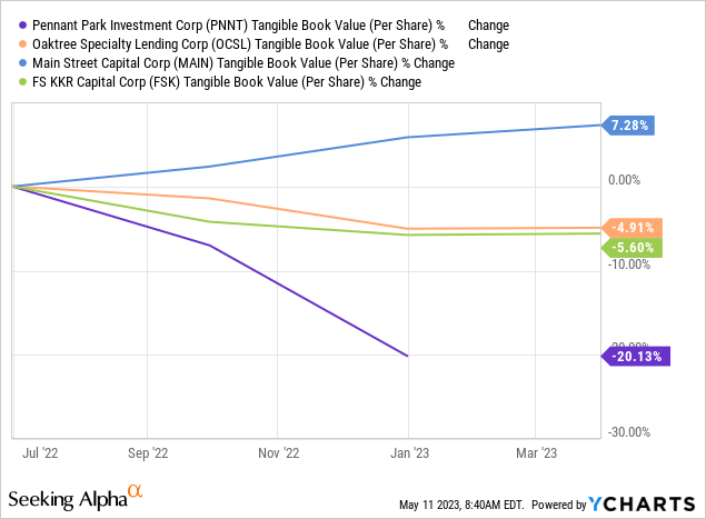 PennantPark: 3 Distribution Hikes Pushes Yield To 16% (NYSE:PNNT ...