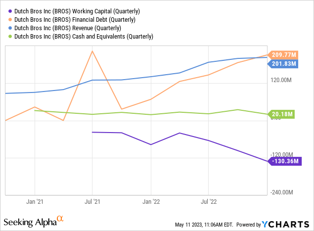 Dutch Bros: Dependence On External Financing Jeopardizes Growth ...