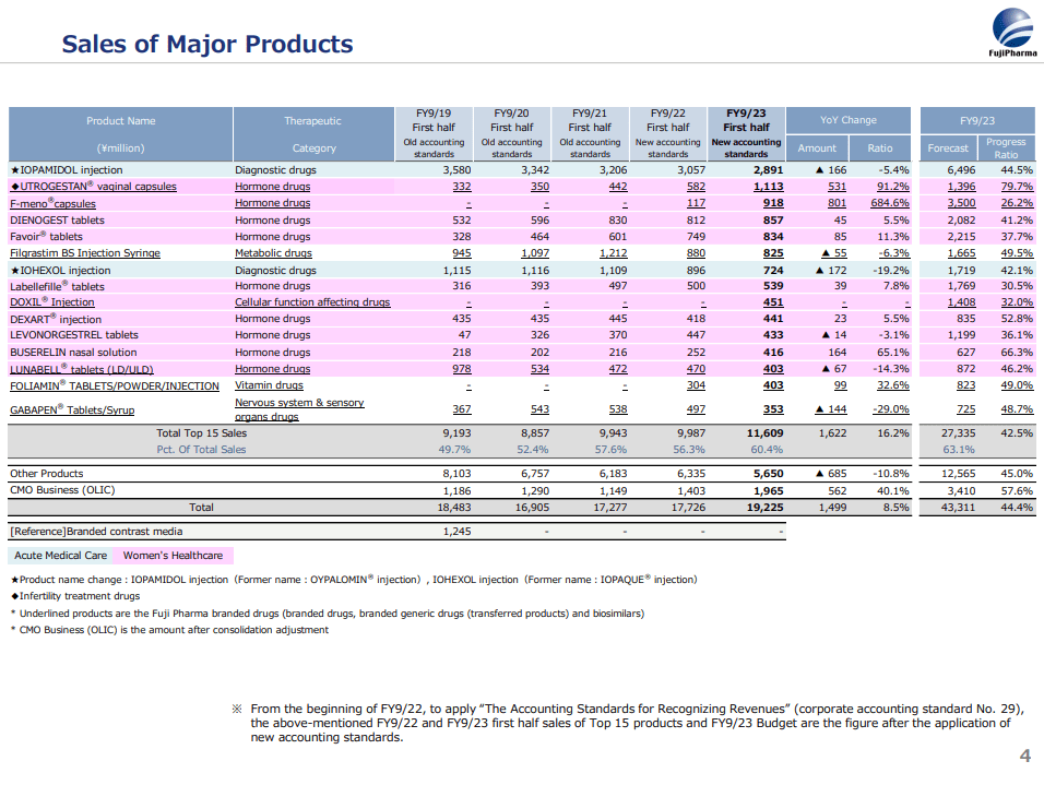 [NOTE] Fuji Pharma H1 2023 | The Value Lab | Seeking Alpha Investing Groups