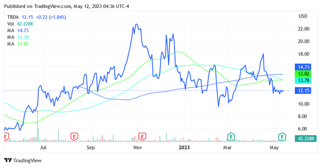 Entrada Therapeutics Stock Deserves Higher Resonance After Q1 2023 ...