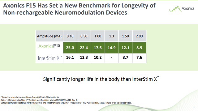 Axonics: Attractive Strong Growth Profile (NASDAQ:AXNX) | Seeking Alpha