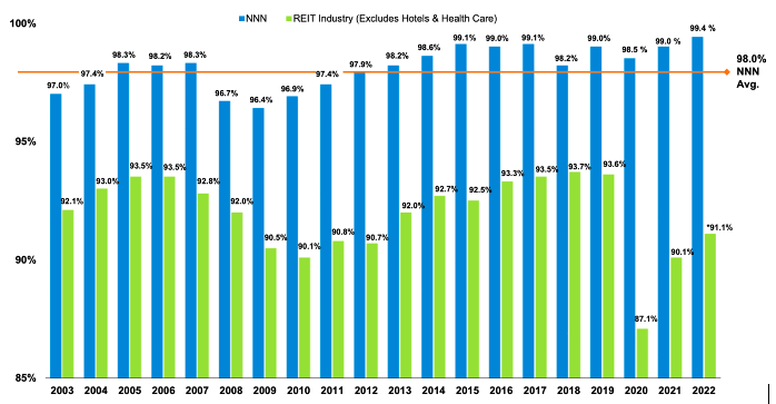 NNN REIT Stock: Stable Dividend But No Alpha (NYSE:NNN) | Seeking Alpha