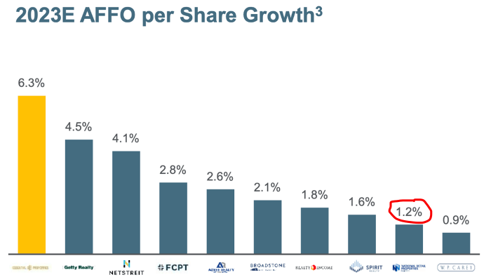 NNN REIT Stock: Stable Dividend But No Alpha (NYSE:NNN) | Seeking Alpha