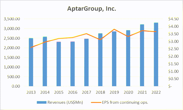 AptarGroup: Packaging Resilience In Turbulent Times (ATR) | Seeking Alpha