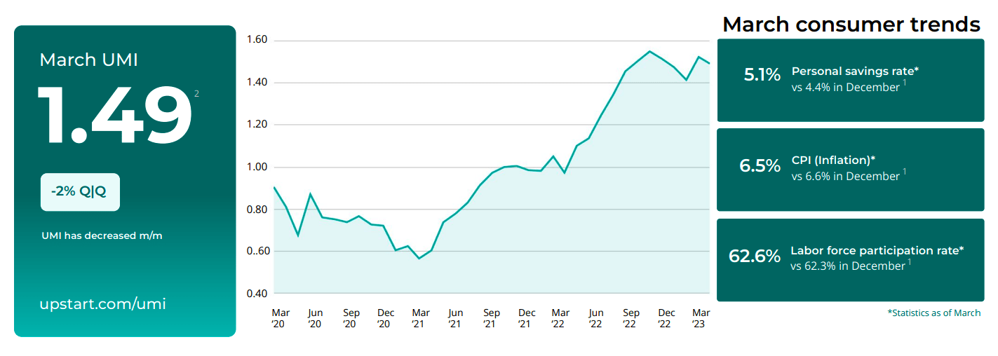 Upstart Stock: The Inflection Point? (NASDAQ:UPST) | Seeking Alpha