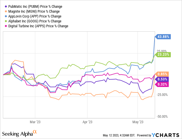 Magnite Q1 Earnings: Making A Comeback (NASDAQ:MGNI) | Seeking Alpha