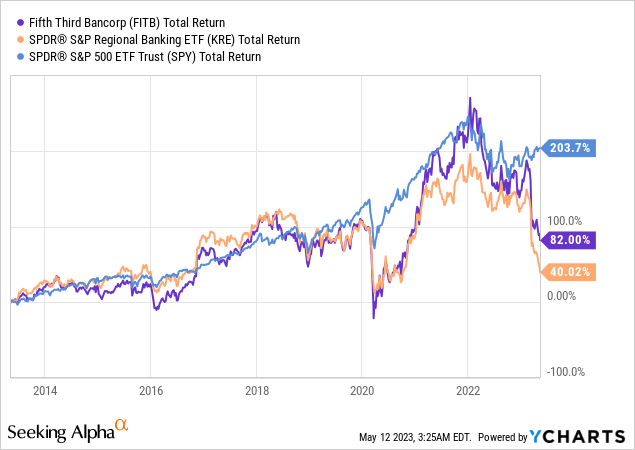 Fifth Third Stock: Banking Crisis Bargain With A 5.6% Dividend Yield ...