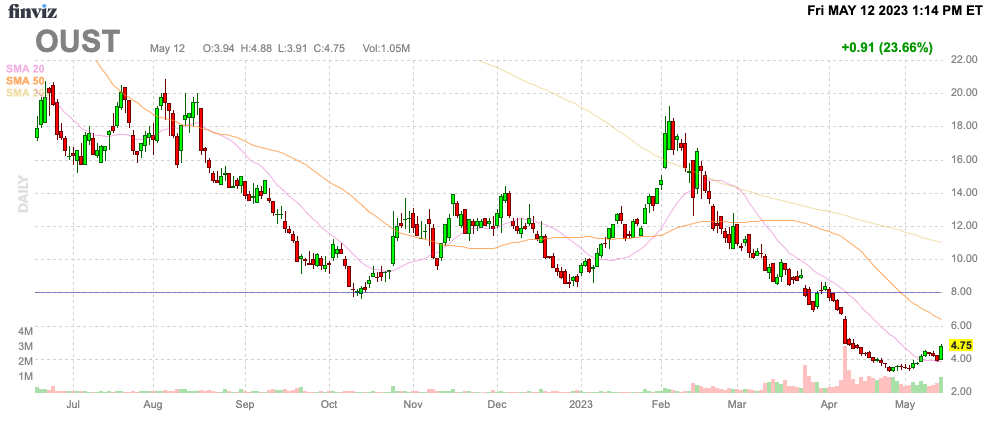 Ouster Stock: Full Speed Ahead Now (NYSE:OUST) | Seeking Alpha