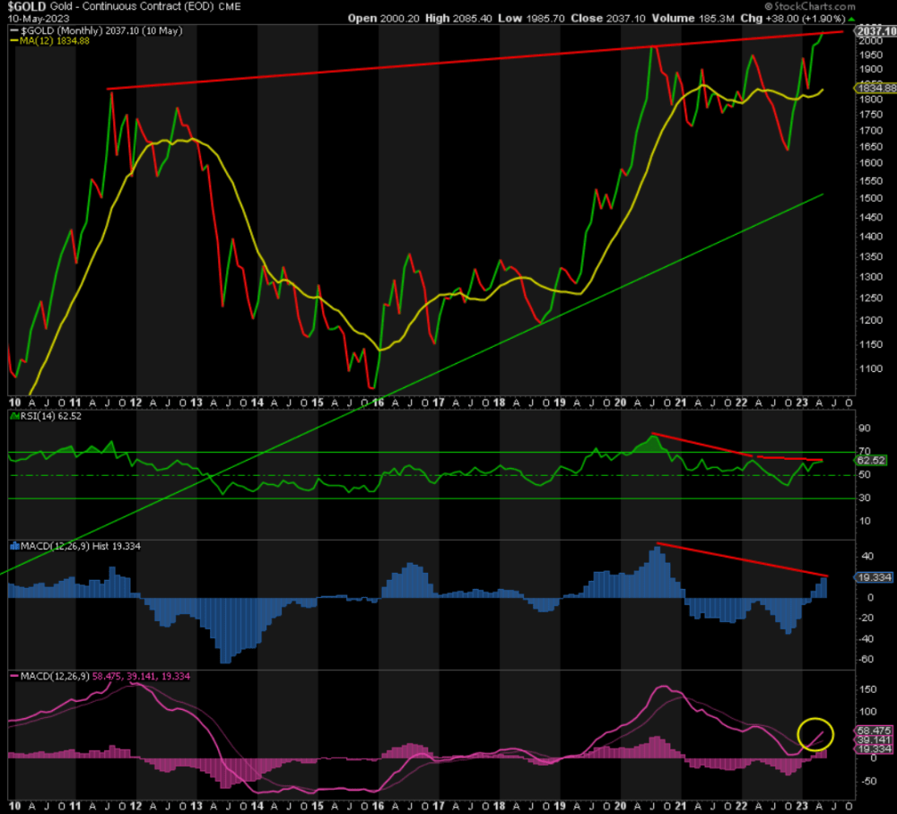 New Record Highs In Gold To Follow The Next Low (Technical Analysis ...