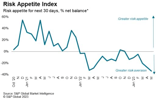 S&P Global Investment Manager Index Reveals Risk Appetite At Survey Low In May | Seeking Alpha
