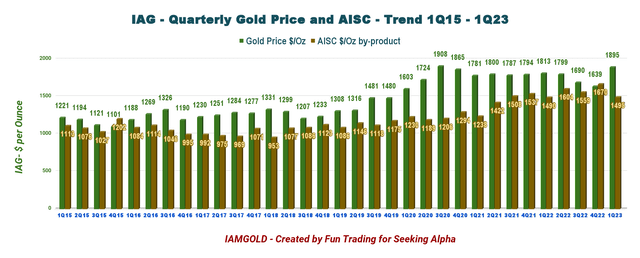 IAMGOLD Corporation: Turning More Bullish (NYSE:IAG) | Seeking Alpha