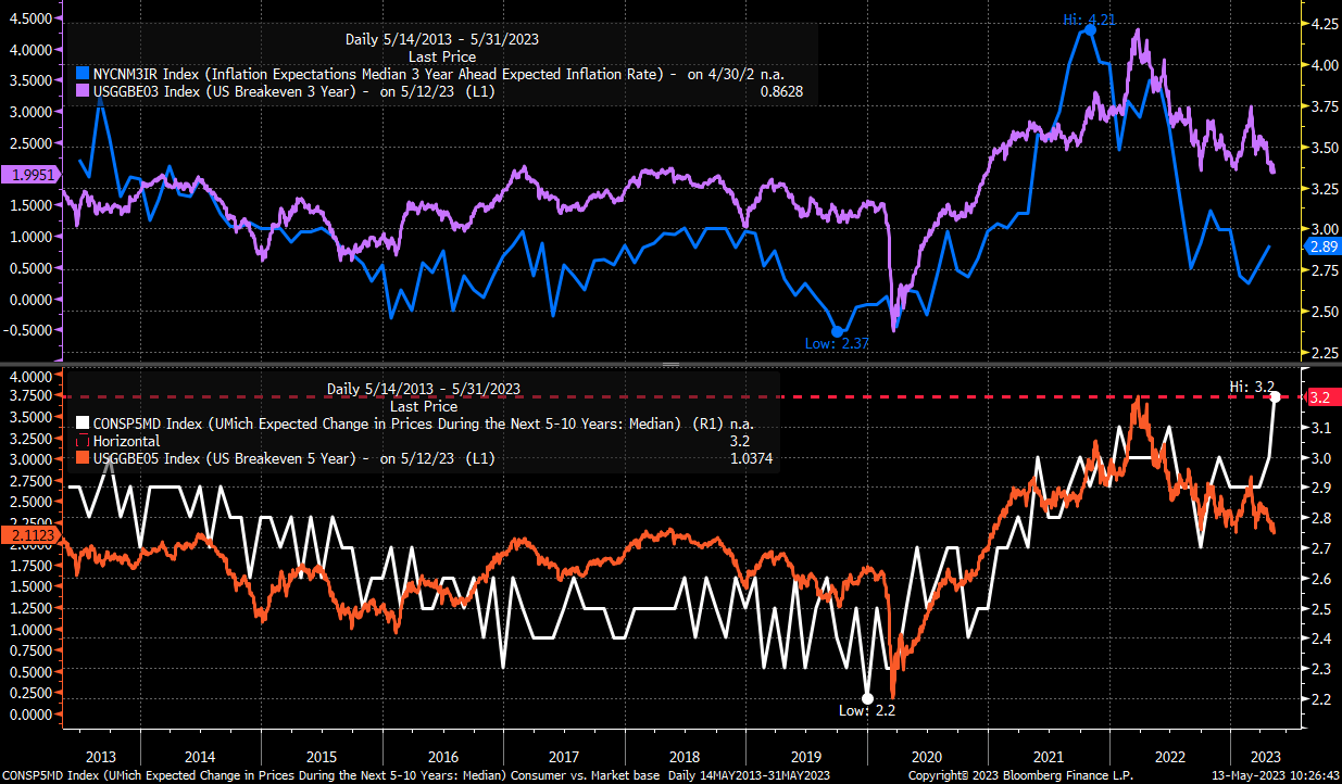 Inflation Expectations Are On The Cusp Of Becoming Unanchored | Seeking ...