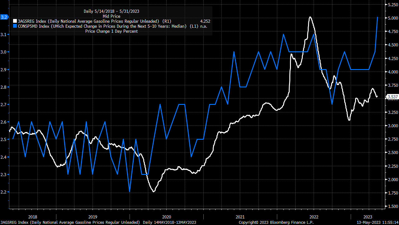 Inflation Expectations Are On The Cusp Of Becoming Unanchored | Seeking ...