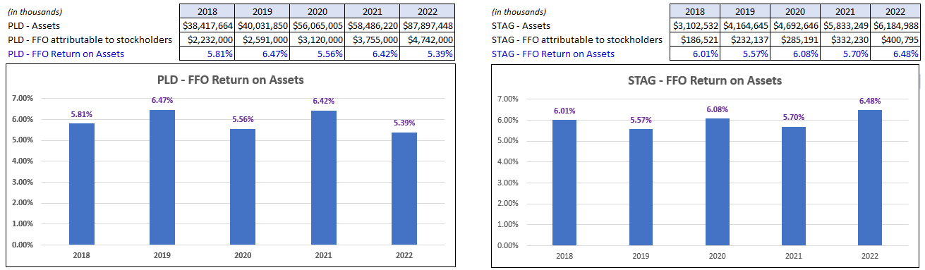 Prologis Vs. STAG Industrial: Big Or Small? (I Own Them All) | Seeking ...