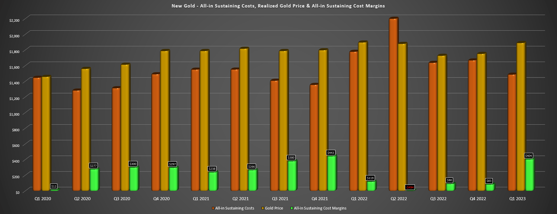 New Gold: Margins Bounce Back In Q1 (NYSE:NGD) | Seeking Alpha