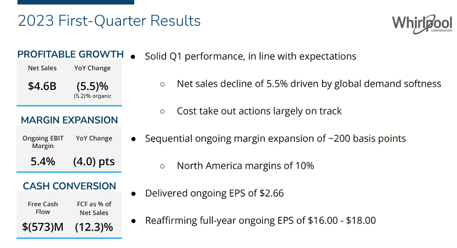 Whirlpool Stock: An Attractive Investment On The Horizon (NYSE:WHR ...