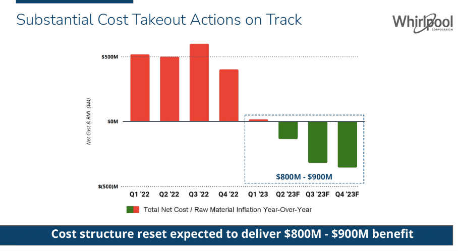 Whirlpool Stock: An Attractive Investment On The Horizon (NYSE:WHR ...