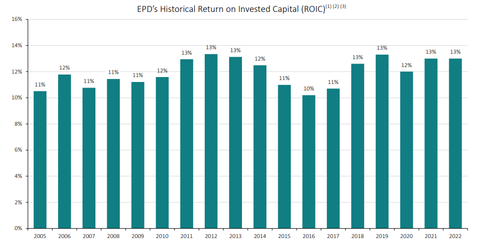 Enterprise Products Partners: 1.8x DCF Coverage, Solid Yield, Low Valuation (NYSE:EPD) | Seeking ...