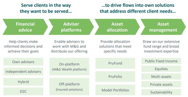 M&G: A Compelling Asset Manager With A 10% Yield (MGPUF) | Seeking Alpha