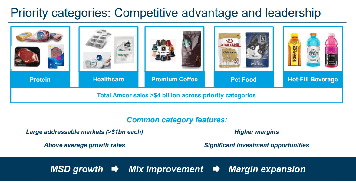 Amcor: Margin Expansion Through Strategic Acquisitions (NYSE:AMCR ...
