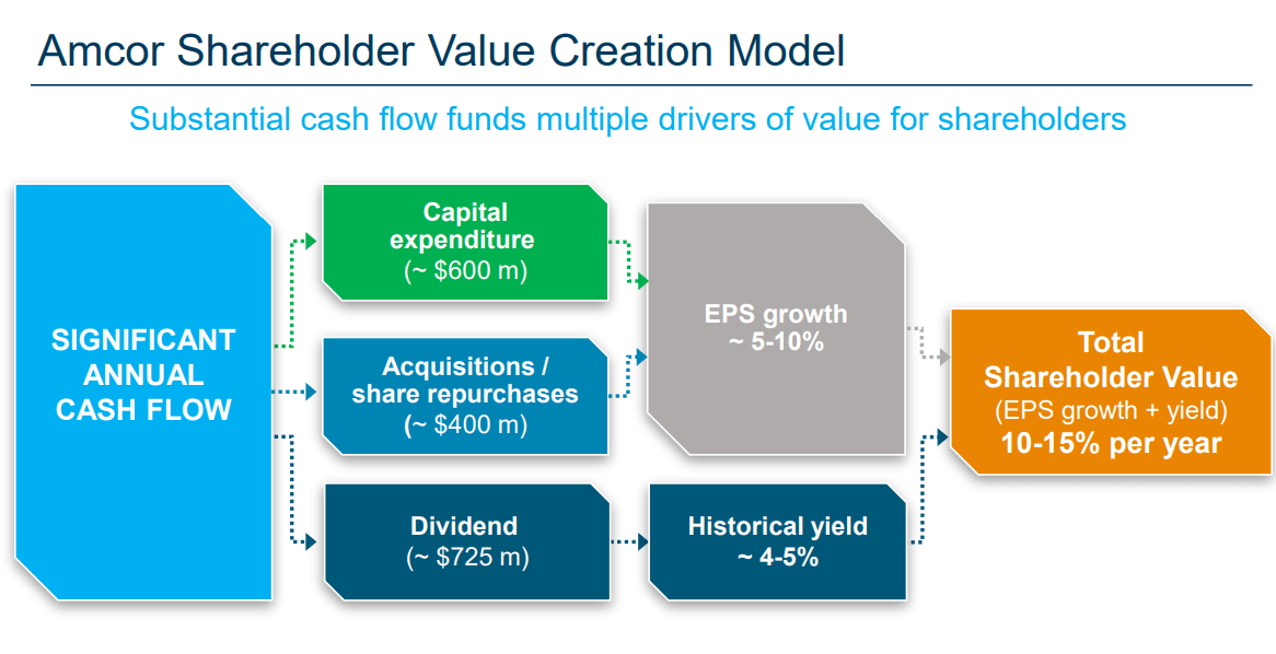 Amcor: Margin Expansion Through Strategic Acquisitions (NYSE:AMCR ...