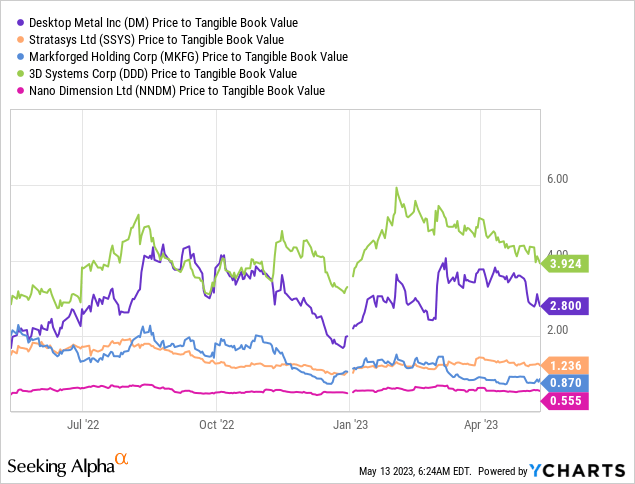 Tough Times Ahead For Desktop Metal (NYSE:DM) | Seeking Alpha