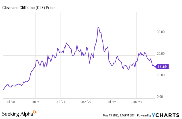 Cleveland-Cliffs: Bottom Could Fall Out If Recession Occurs (NYSE:CLF ...