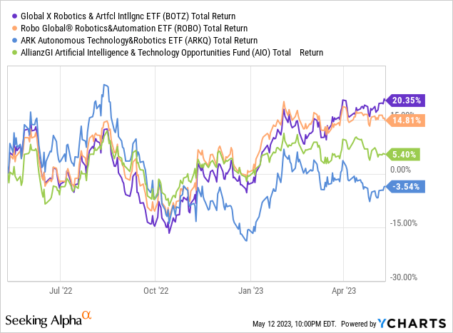 BOTZ: Embracing The Rise Of The Machines (NASDAQ:BOTZ) | Seeking Alpha