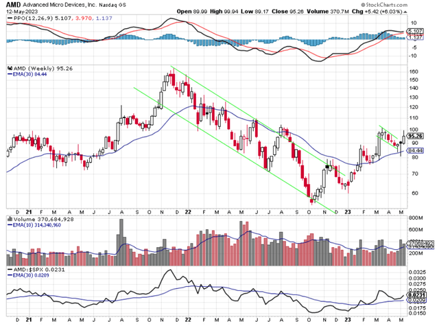 Now Is A Great Time To Buy AMD (Technical Analysis) | Seeking Alpha