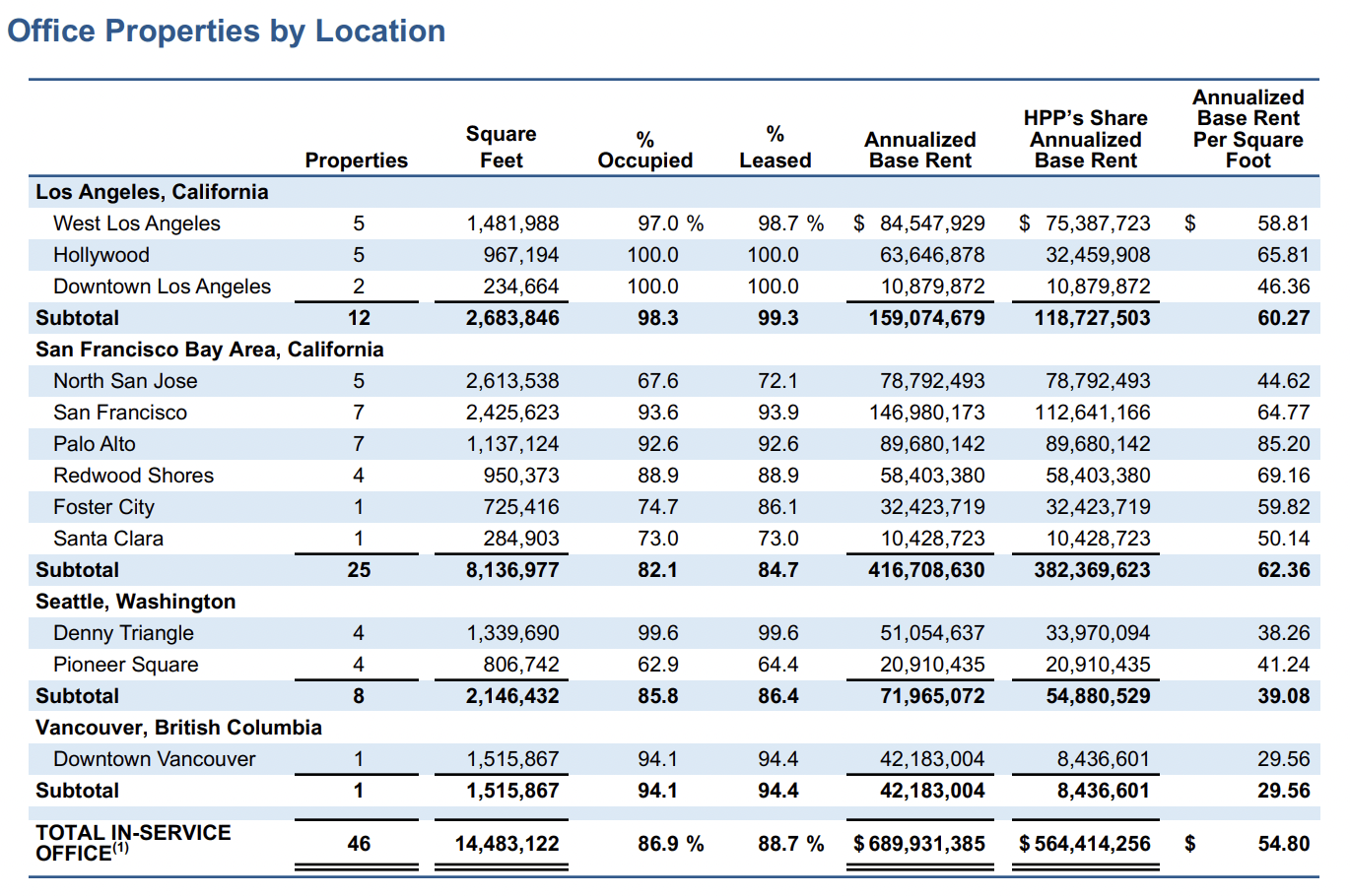 Hudson Pacific Properties: Half Of A Yellow Sun (NYSE:HPP) | Seeking Alpha