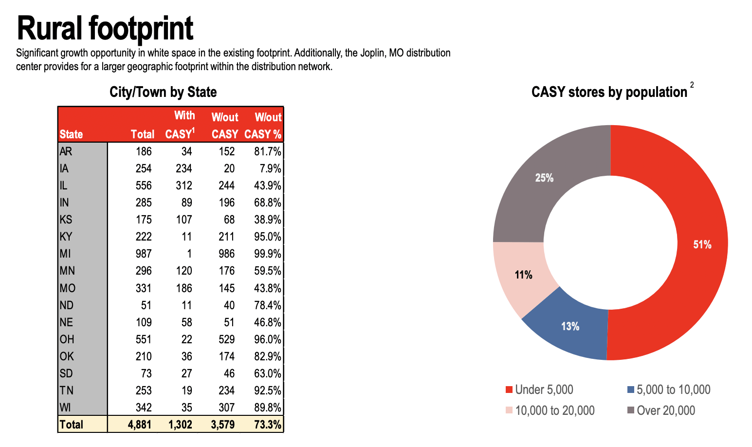 Casey’s General Stores: A Hidden Compounder (NASDAQ:CASY) | Seeking Alpha