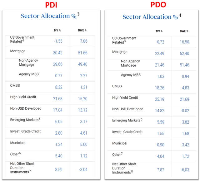 PDO CEF: What Can We Learn From PDI? | Seeking Alpha