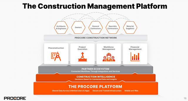 Procore Stock: A Compelling Opportunity At Current Levels (PCOR ...