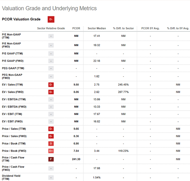 Procore Stock: A Compelling Opportunity At Current Levels (PCOR ...