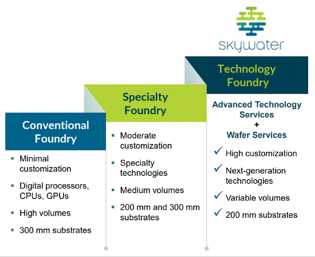 SkyWater Technology: Favorable Outlook Supports A Higher Multiple (NASDAQ:SKYT) | Seeking Alpha