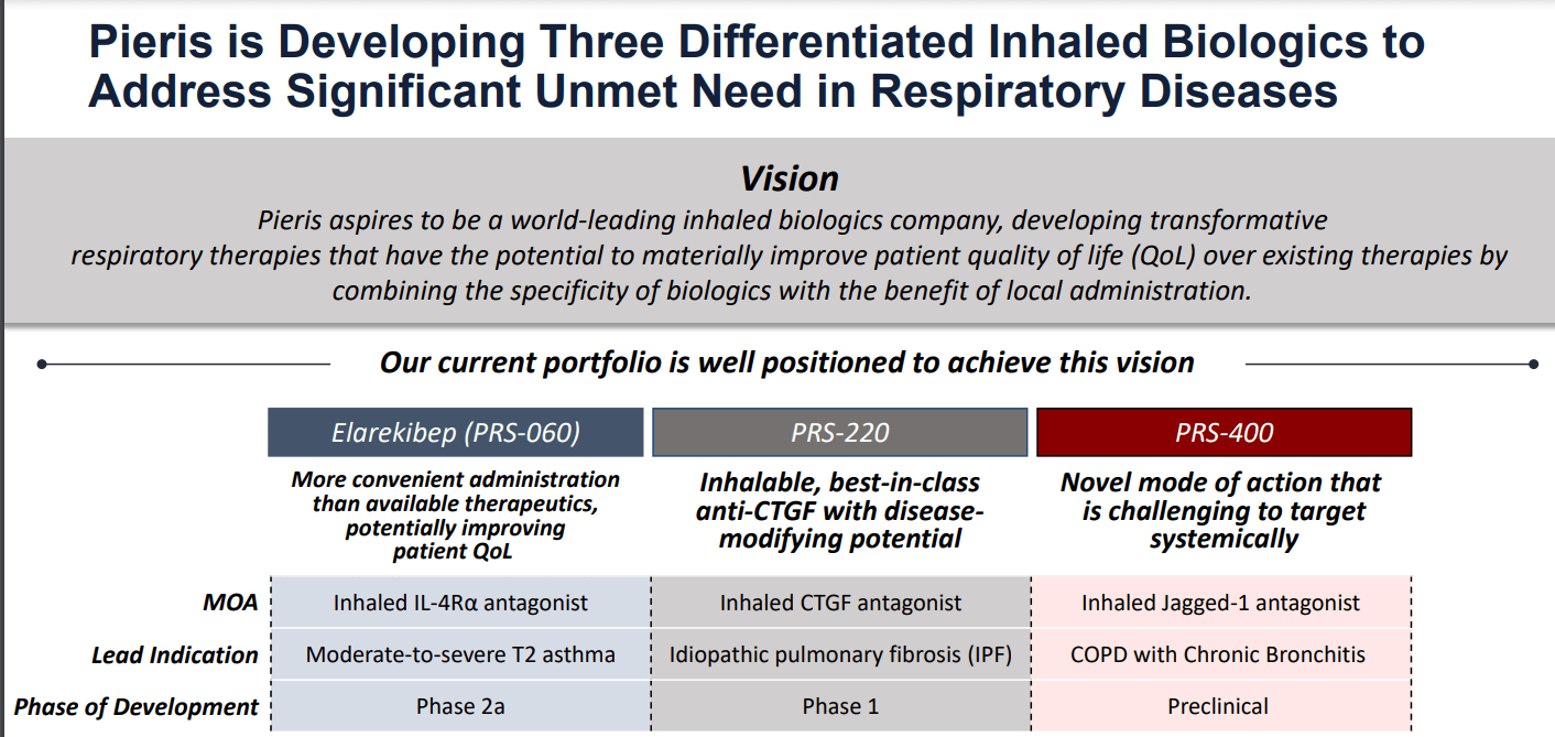 Pieris (PIRS): Expanding Elarekibep Trial Finally Has Active And ...
