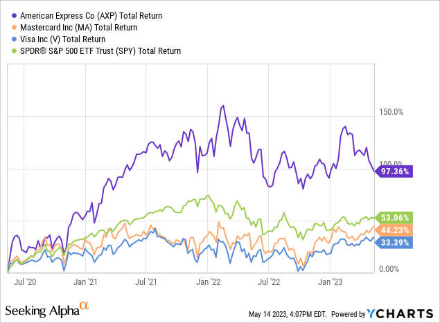 American Express Stock: Leading Brand At A Rare Discount (NYSE:AXP ...