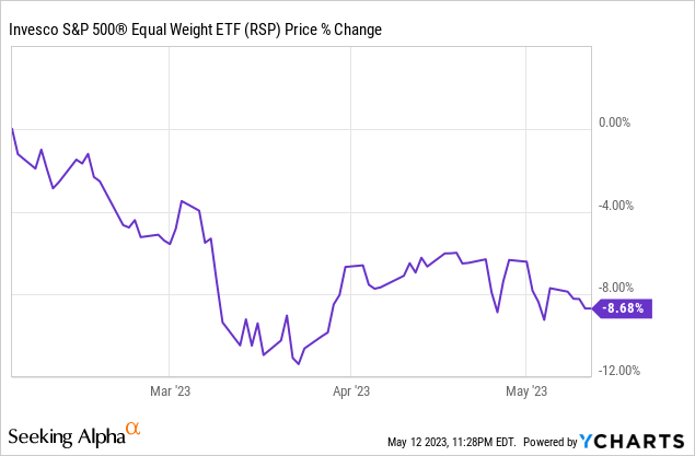 RSP ETF: Telling Us A Lot About The Market | Seeking Alpha