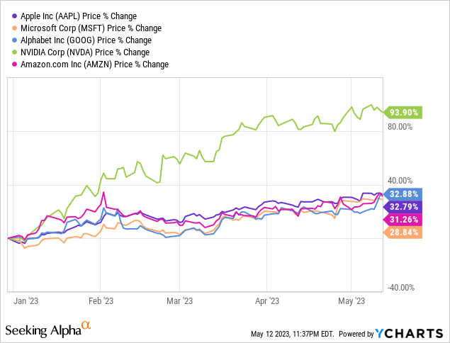 RSP ETF: Telling Us A Lot About The Market | Seeking Alpha