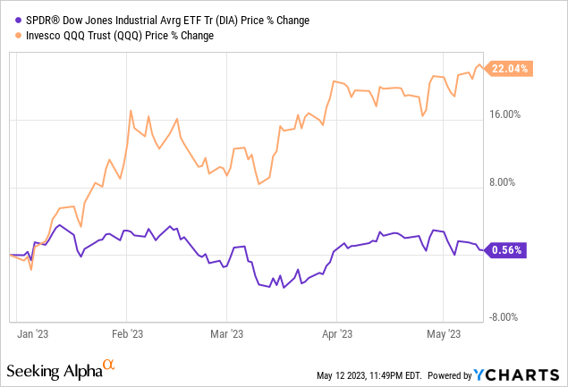 RSP ETF: Telling Us A Lot About The Market | Seeking Alpha