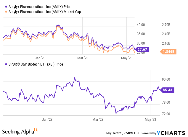 Amylyx Q1: Resilient Performance And Promising Market Potential ...
